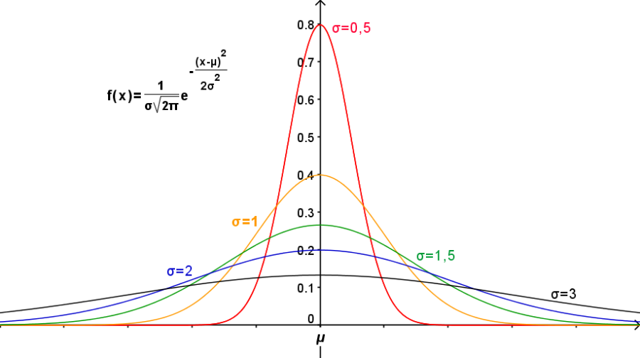 Figure 20 : Courbes de Gauss en fonction de σ (même moyenne) Figure 20 : Courbes de Gauss en fonction de σ (même moyenne)